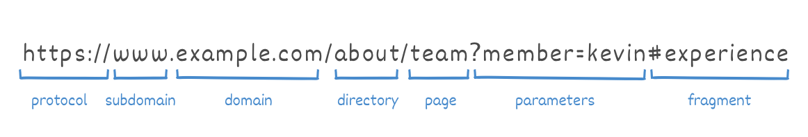 7 easy On-page steps to boost your website Ranking